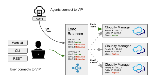 Using Clusters to Provide High Availability | Cloudify Documentation Center